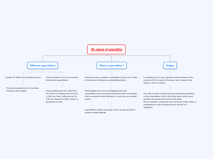 The science of superstition - Mind Map