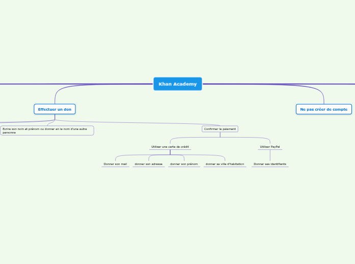 Khan Academy - Mind Map