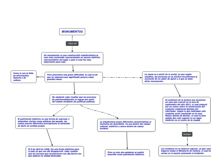 MONUMENTOS - Mind Map