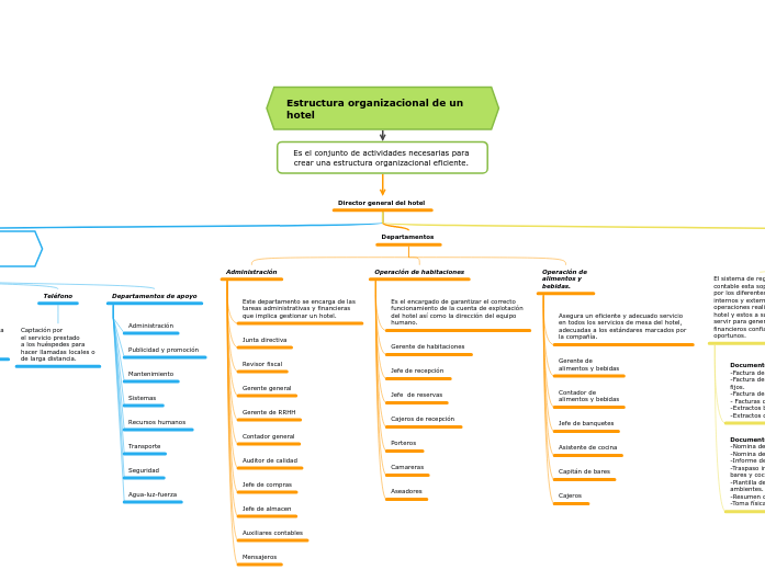 Estructura organizacional de un hotel - Mind Map