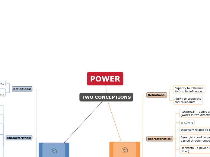 Two Conceptions of Power - Mind Map