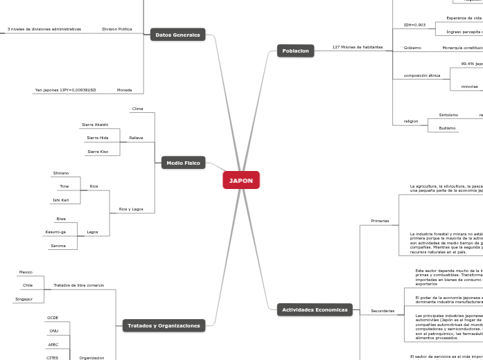 JAPON - Mind Map