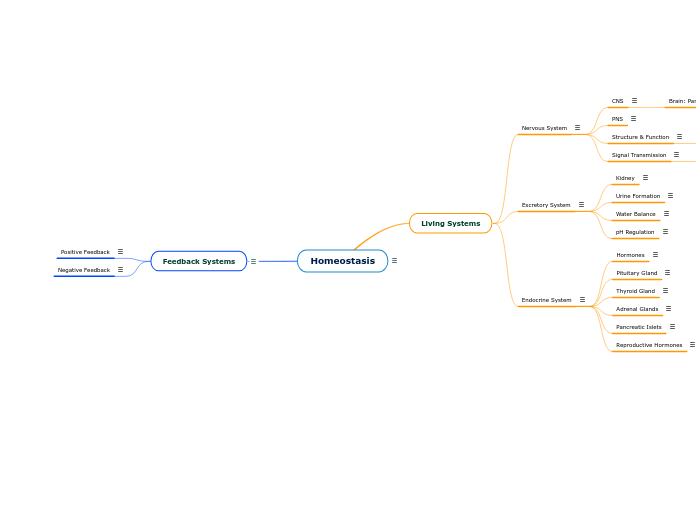 Homeostasis - Mind Map