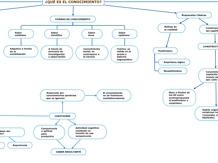 ¿QUÉ ES EL CONOCIMIENTO? | Mapa mental Mindomo