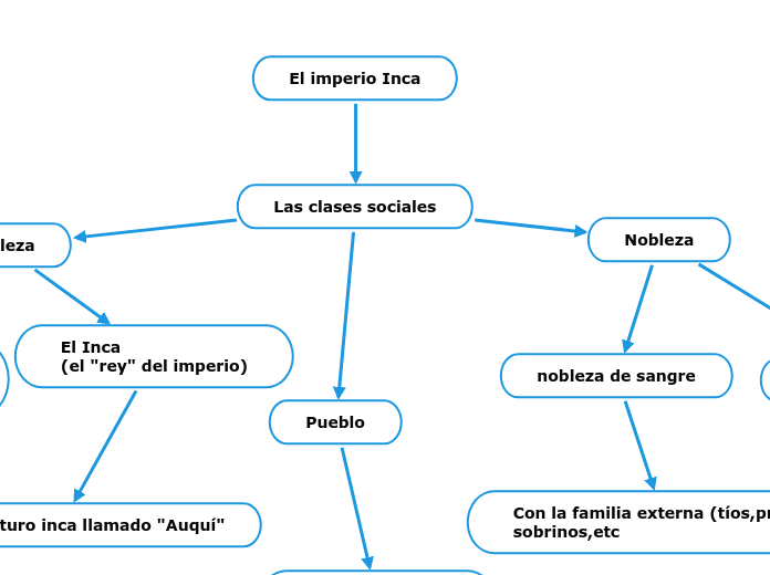 El imperio Inca - Mind Map