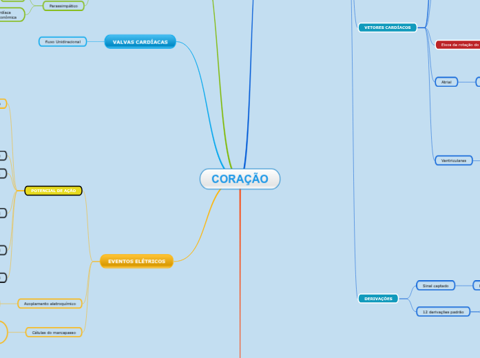 Preparing for an Interview - Mind Map