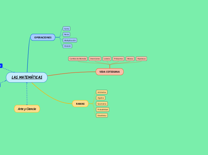 LAS MATEMÁTICAS - Mind Map