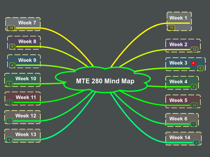 MTE 280 Mind Map - Mind Map