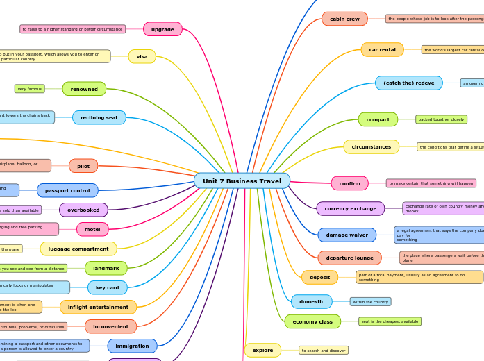 Unit 7 Business Travel - Mind Map