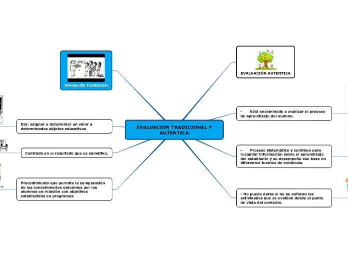 EVALUACIÓN TRADICIONAL Y AUTENTICA - Mind Map