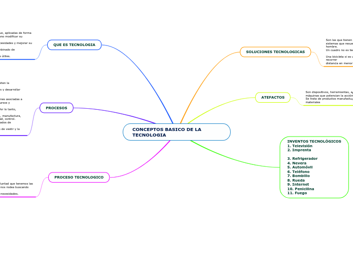 CONCEPTOS BASICO DE LA TECNOLOGIA - Mind Map