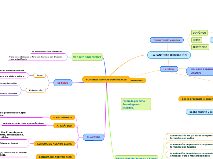 FONEMAS SUPRASEGMENTALES - Mind Map