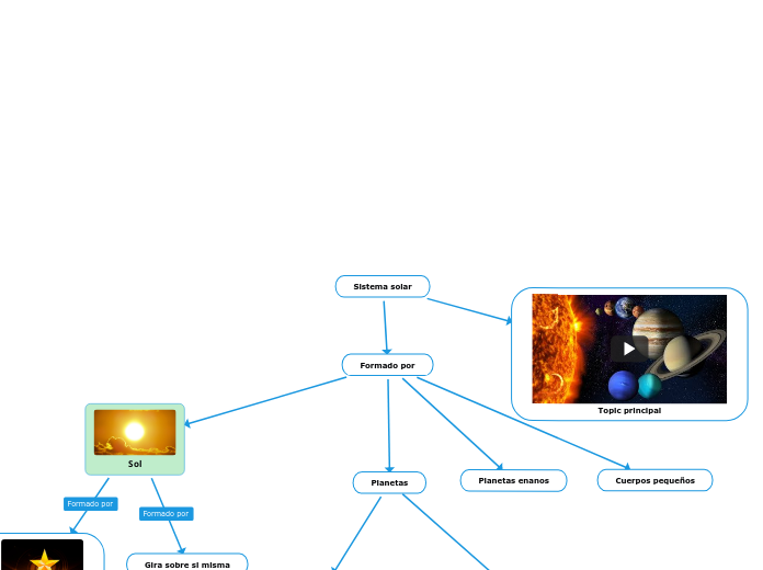 Sistema solar - Mind Map
