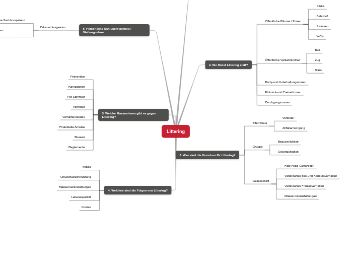 Littering - Mindmap