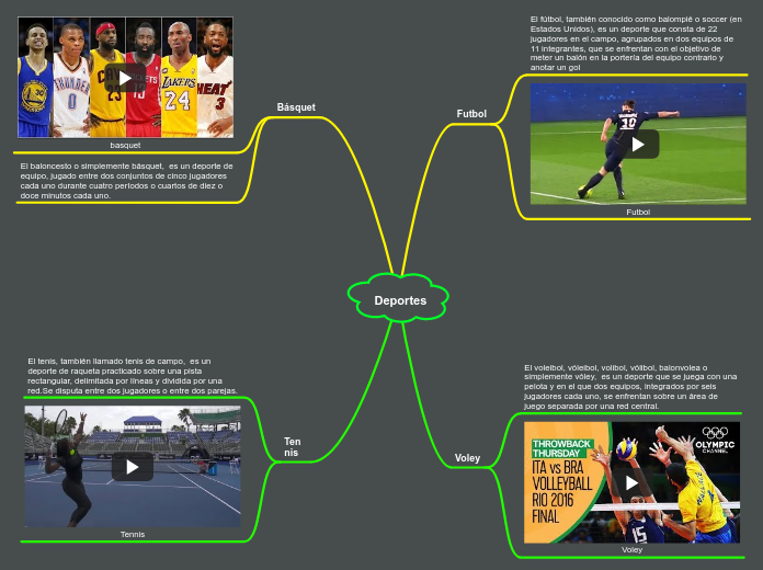 Deportes - Mind Map