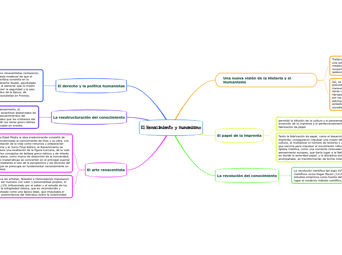 El Renacimiento y Humanismo - Mind Map