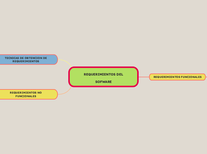 REQUERIMIENTOS DEL SOFWARE - Mind Map