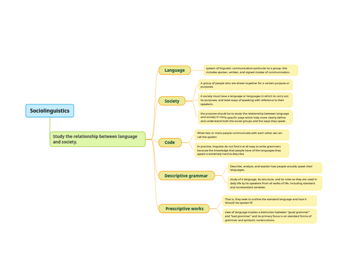 Sociolinguistics - Mind Map