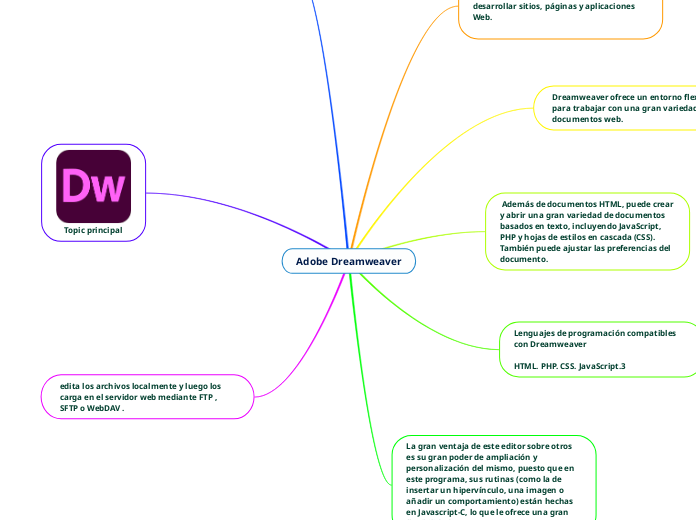 Adobe Dreamweaver - Mind Map