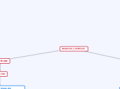 hardware y software - Concept Map