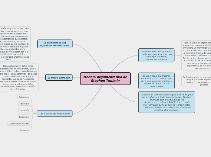 Modelo Argumentativo de Stephen Toulmin - Mind Map