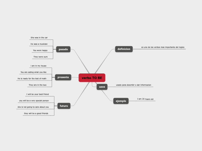 verbo TO BE - Mind Map