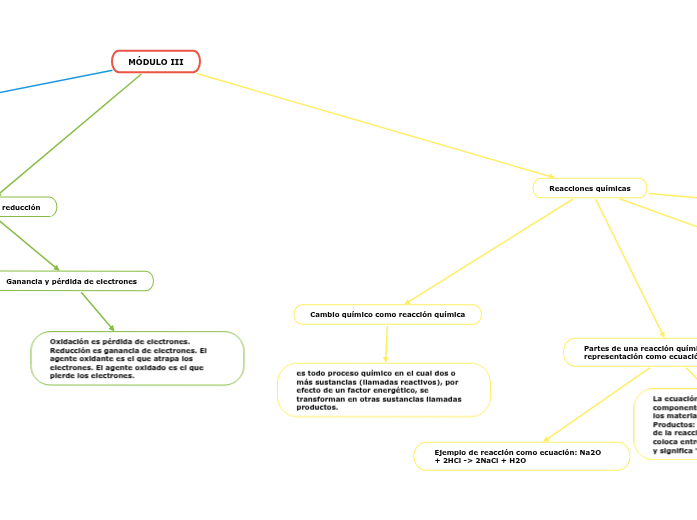 MÓDULO III - Concept Map