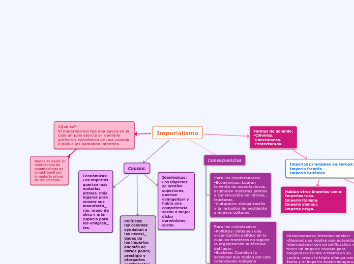 Imperialismo - Mind Map