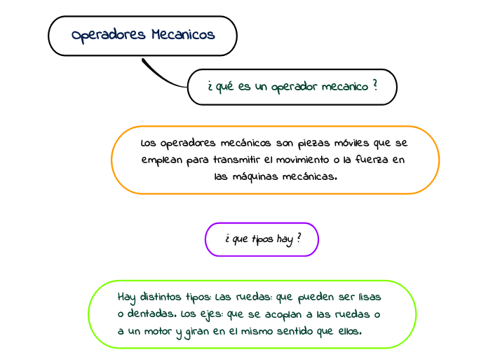 Operadores Mecanicos - Mind Map