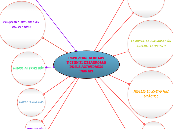 IMPORTANCIA DE LAS TICS EN EL DESARROLLO DE SUS ACTIVIDADES DIARIAS | Mapa mental Mindomo