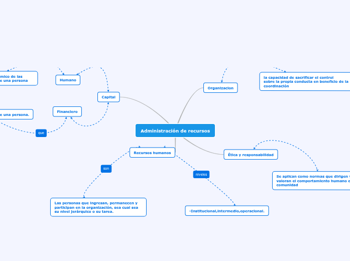 Administracion de los recursos - Mind Map