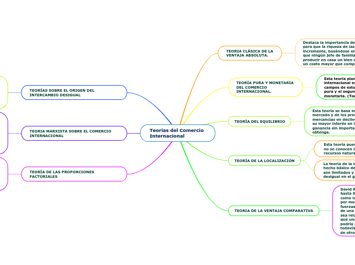 Teorías del Comercio Internacional - Mind Map