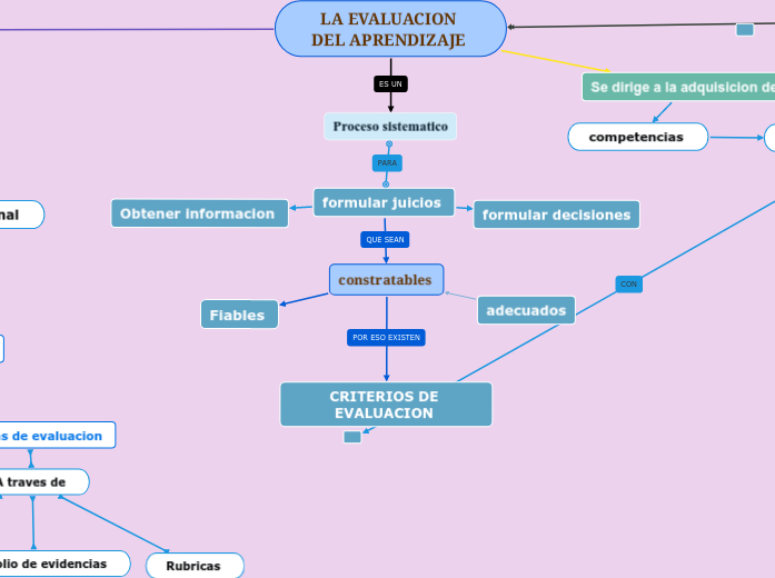 LA EVALUACION DEL APRENDIZAJE | Mapa mental Mindomo
