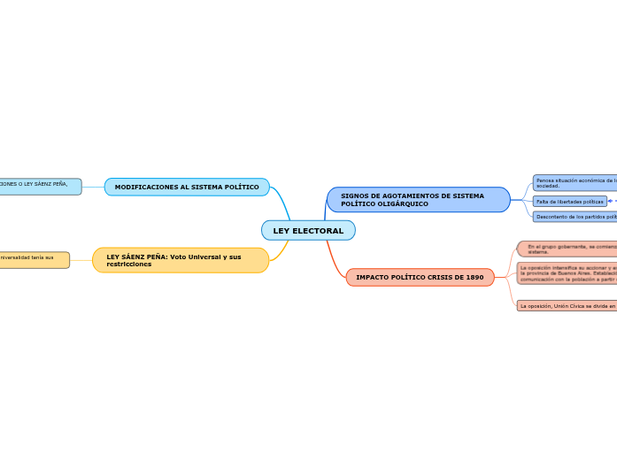 LEY ELECTORAL - Mind Map