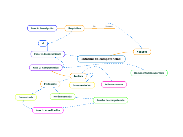 Informe de competencias: - Mind Map