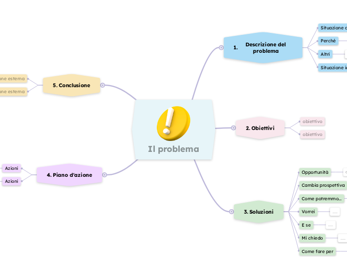 Risolvere i problemi - Mind Map