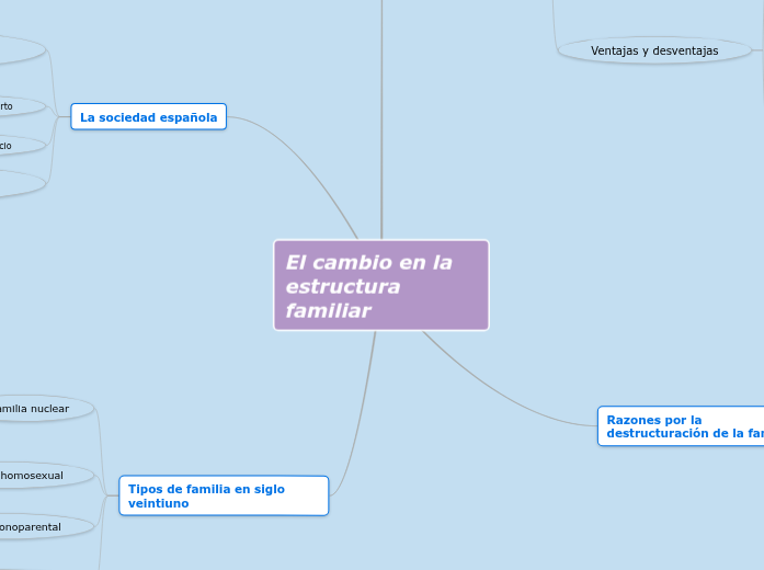 El cambio en la estructura familiar - Mind Map