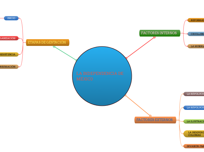 LA INDEPENDENCIA DE MÉXICO - Mind Map
