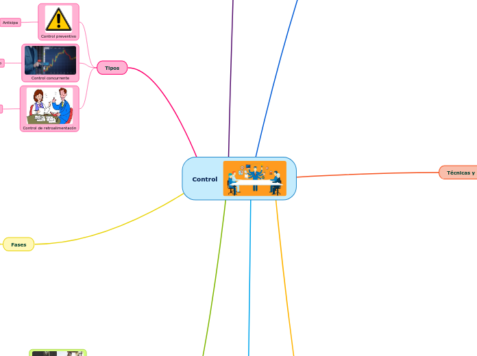 Control - Mind Map