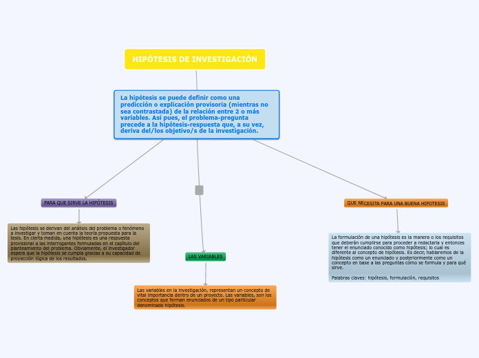 HIPÓTESIS DE INVESTIGACIÓN - Mind Map
