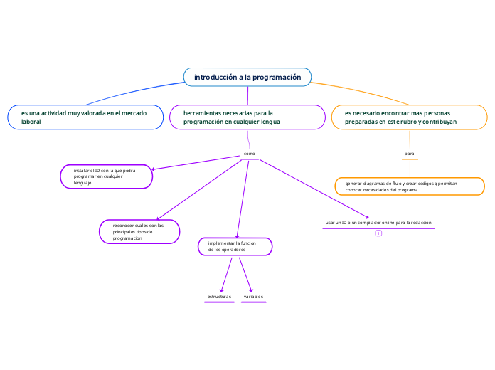 introducción a la programación - Mind Map