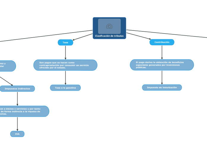 Clasificación de tributos - Mind Map