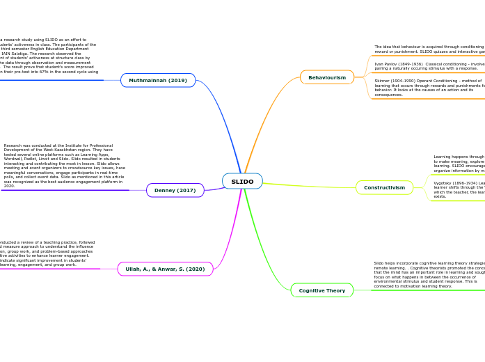 SLIDO - Mind Map