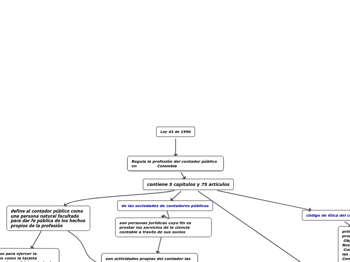 Ley 43 de 1990 - Mind Map