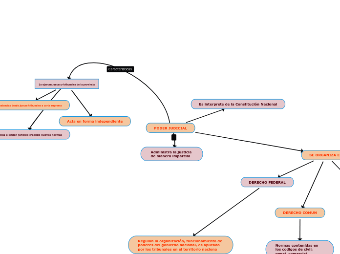 PODER JUDICIAL - Mind Map
