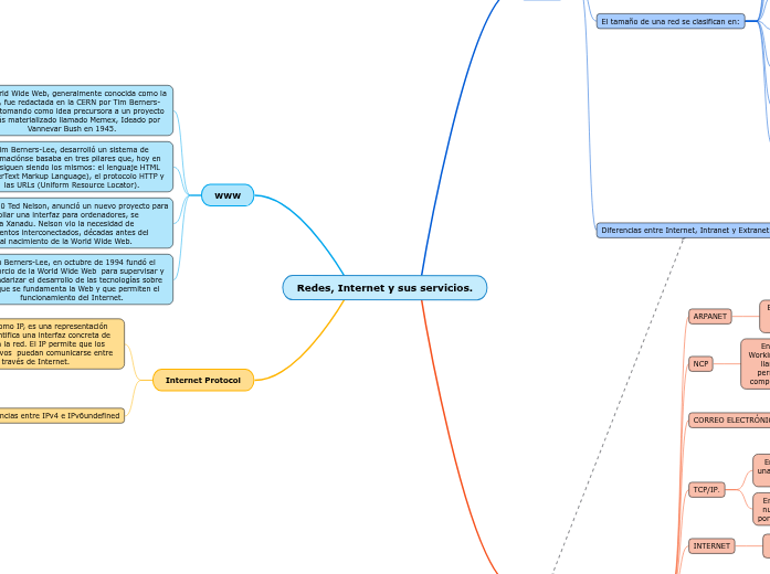 Redes, Internet y sus servicios. - Mind Map