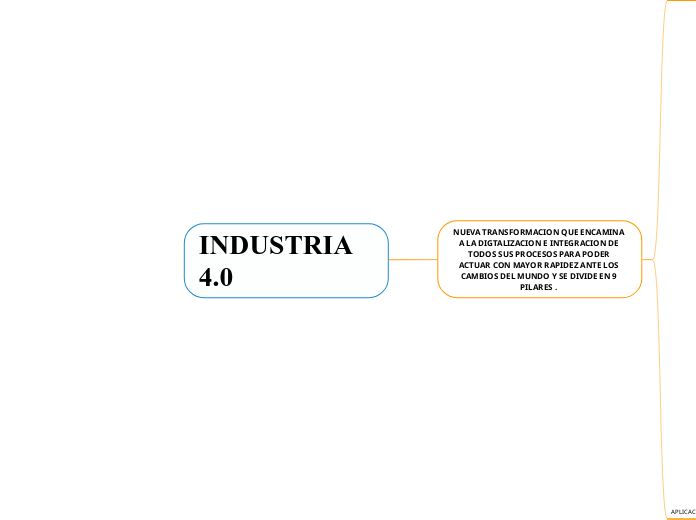 INDUSTRIA 4.0 - Mind Map