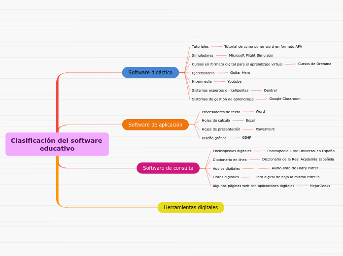 Clasificación del software educativo - Mind Map