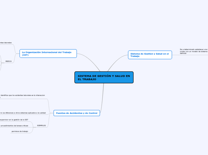 Sistemas de gestión y Salud en el trabajo - Mind Map