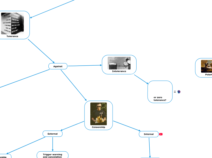 Tolerance and dialogue - Mind Map